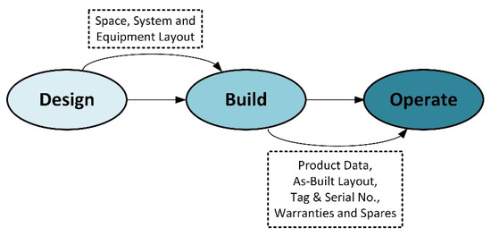 BIM-Based Maintenance Data Processing Mechanism through COBie Standard ...