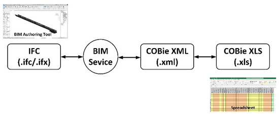 BIM-Based Maintenance Data Processing Mechanism through COBie Standard Development for Port Facility