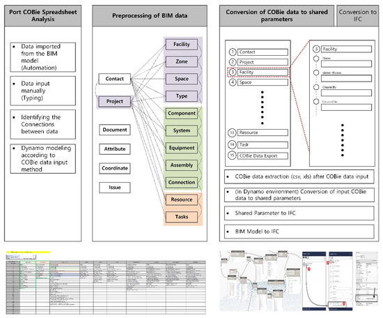 BIM-Based Maintenance Data Processing Mechanism through COBie Standard ...