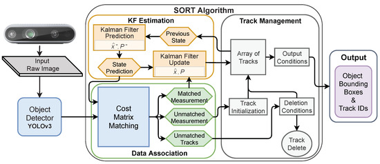 Applied Sciences | Free Full-Text | Sort and Deep-SORT Based Multi-Object Tracking for Mobile ...
