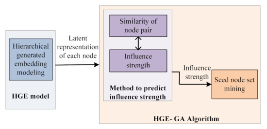 A Hierarchical Generative Embedding Model for Influence Maximization in Attributed Social Networks