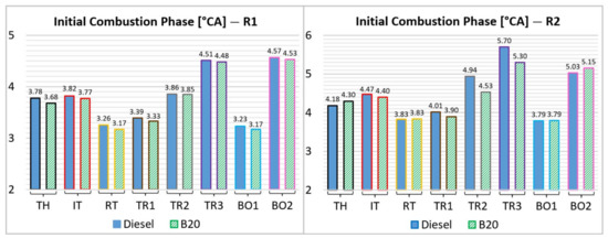 Effects of Injection Rate Shape on Performance and Emissions of a ...
