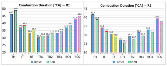 Effects of Injection Rate Shape on Performance and Emissions of a ...
