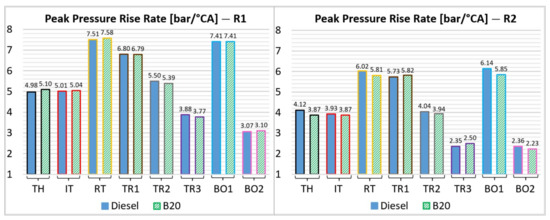 Effects of Injection Rate Shape on Performance and Emissions of a ...