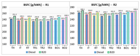 Effects of Injection Rate Shape on Performance and Emissions of a ...