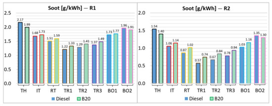 Effects of Injection Rate Shape on Performance and Emissions of a ...
