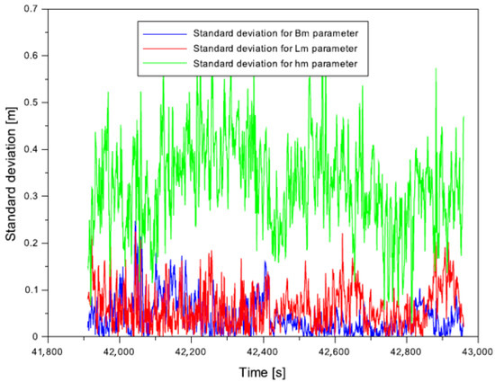 GNSS Measurement Technique in Aerial Navigation