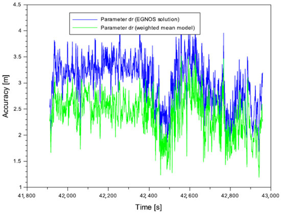 GNSS Measurement Technique in Aerial Navigation