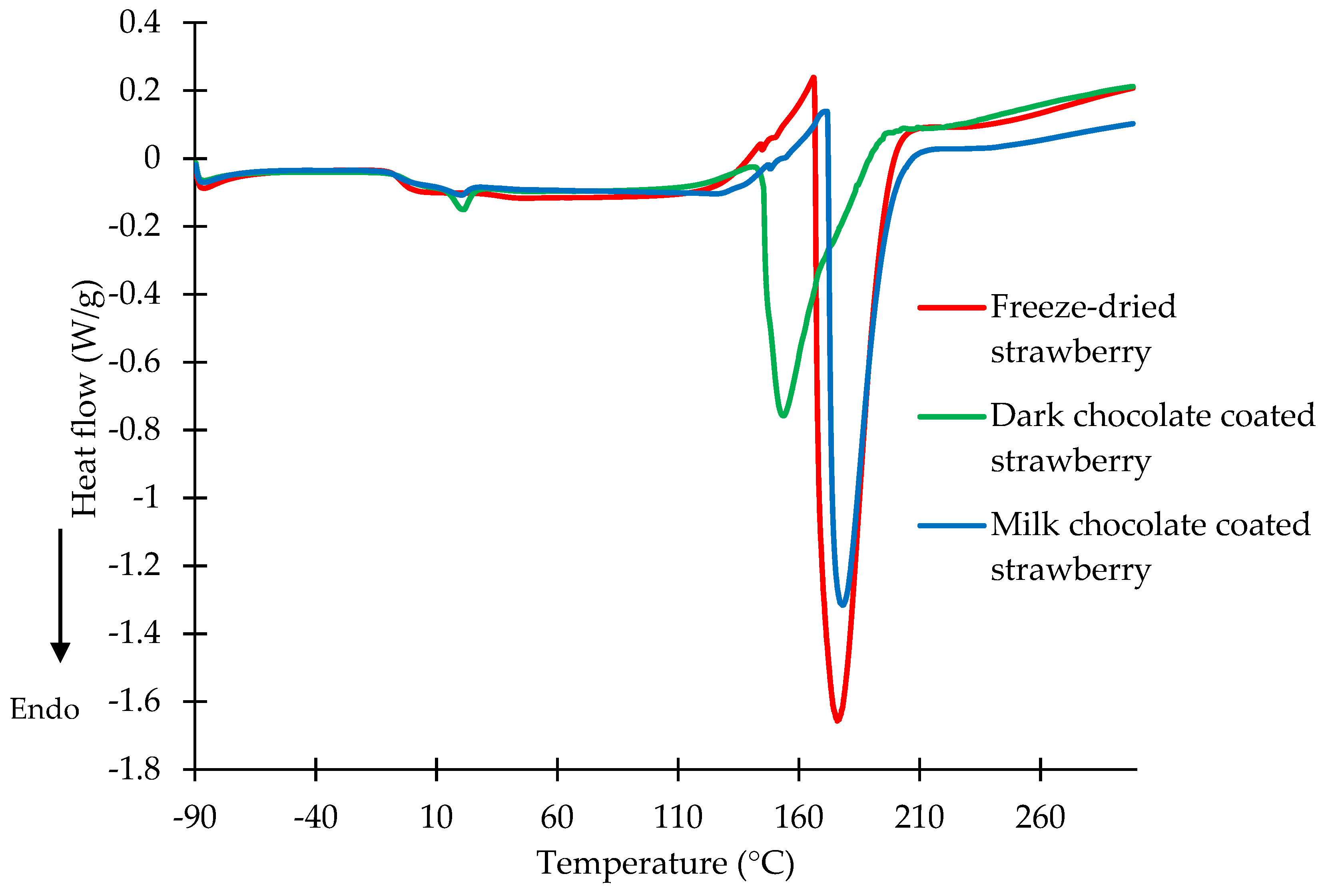 The Influence of a Chocolate Coating on the State Diagrams and Thermal ...