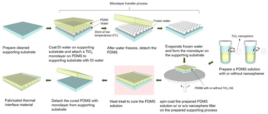 Improvement of Heat Transfer Properties through TiO2 Nanosphere ...