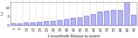 Dist-YOLO: Fast Object Detection with Distance Estimation