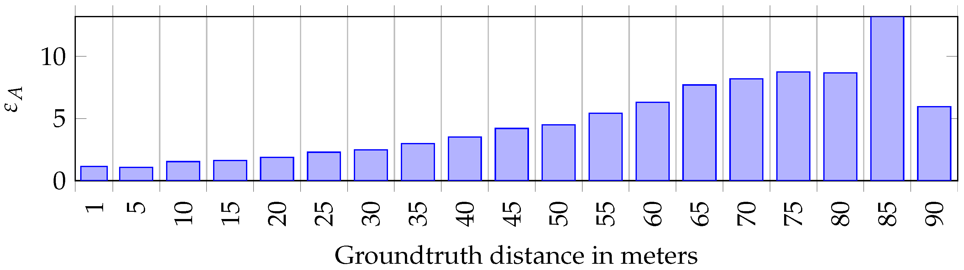 Dist-YOLO: Fast Object Detection with Distance Estimation