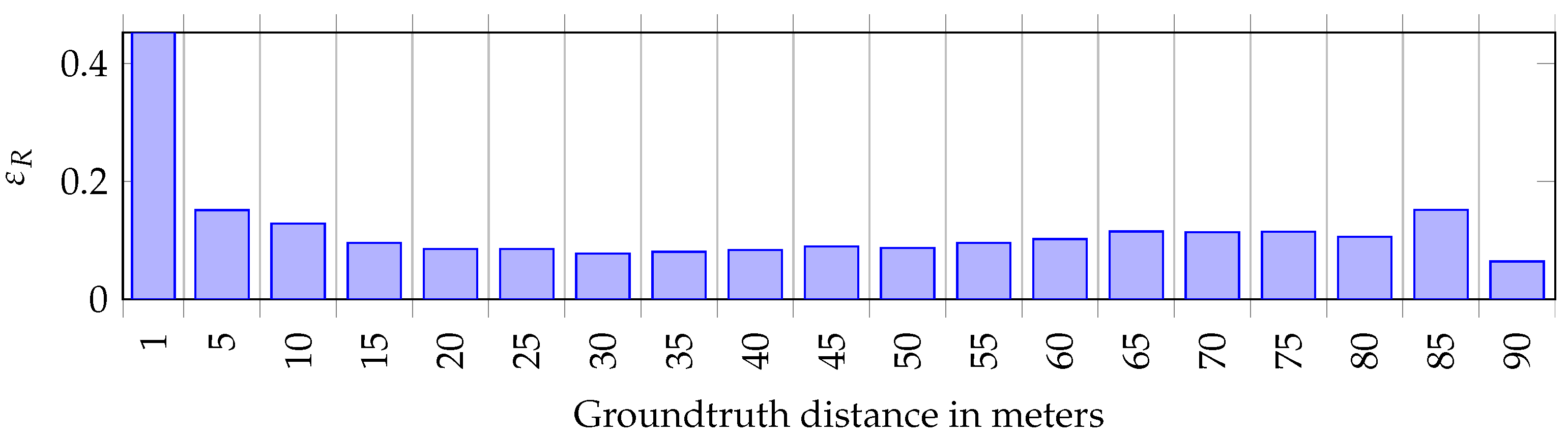 Dist-YOLO: Fast Object Detection with Distance Estimation
