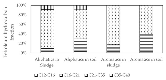 Petroleum Hydrocarbon Composition of Oily Sludge and Contaminated Soils ...