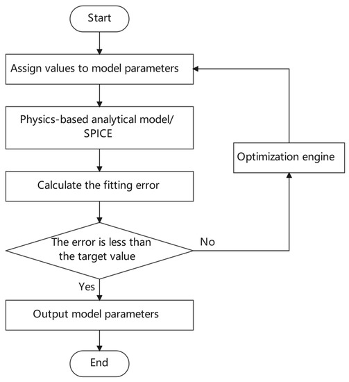 Research on Device Modeling Technique Based on MLP Neural Network for Model Parameter Extraction