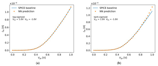 Research on Device Modeling Technique Based on MLP Neural Network for ...