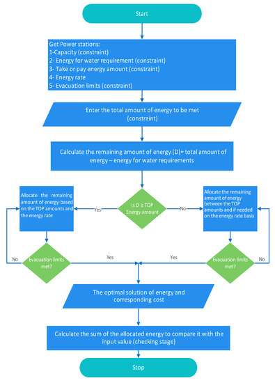 Applied Sciences | Free Full-Text | Economic Energy Allocation of ...