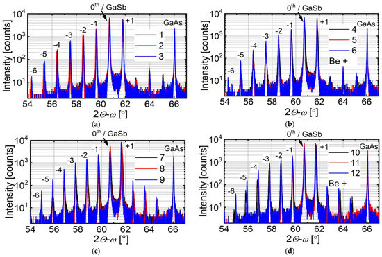 The Dependence of InAs/InAsSb Superlattice Detectors’ Spectral Response on Molecular Beam ...
