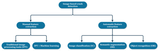 A Comprehensive Review of Deep Learning-Based Crack Detection Approaches