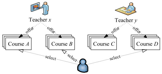 A Collaborative Framework for Customized E-Learning Services by Analytic Hierarchy Processing
