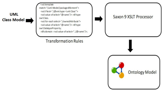 UCLAONT: Ontology-Based UML Class Models Verification Tool