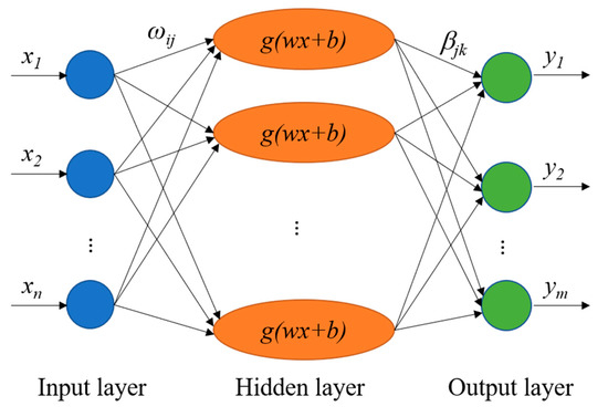 Extreme Learning Machine Using Bat Optimization Algorithm for Estimating State of Health of ...