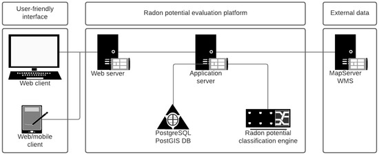 Designing a Multicriteria WebGIS-Based Pre-Diagnosis Tool for Indoor Radon Potential Assessment
