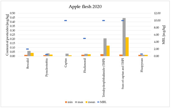 Assessment of Pesticide Content in Apples and Selected Citrus Fruits ...