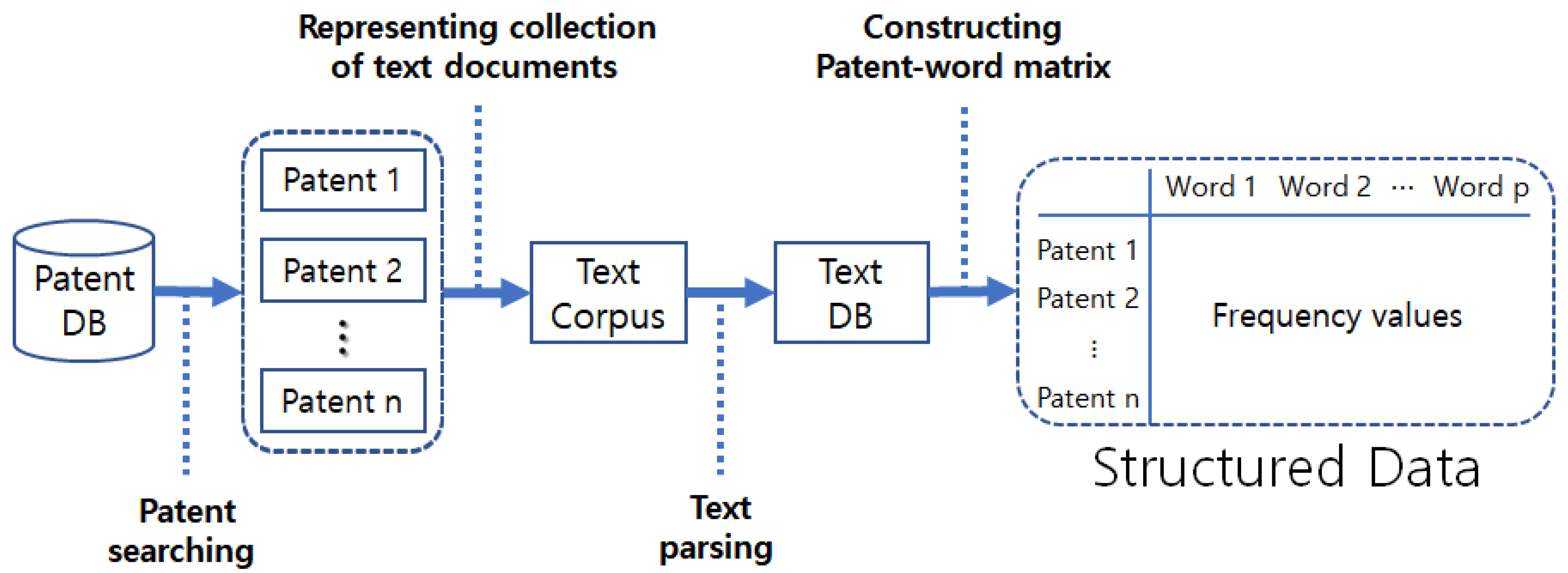 Patent Analysis Using Bayesian Data Analysis and Network Modeling