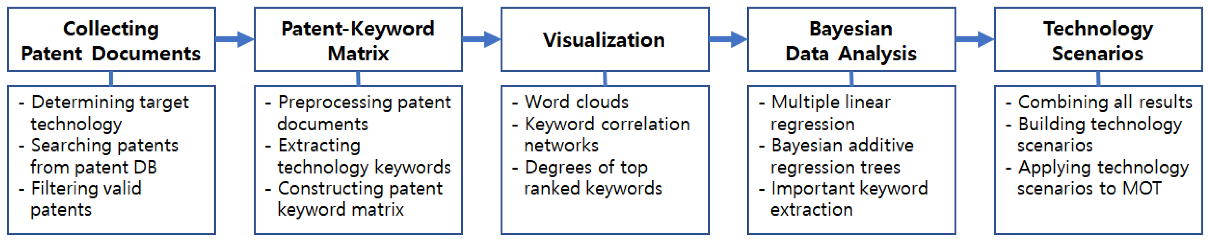 Patent Analysis Using Bayesian Data Analysis and Network Modeling