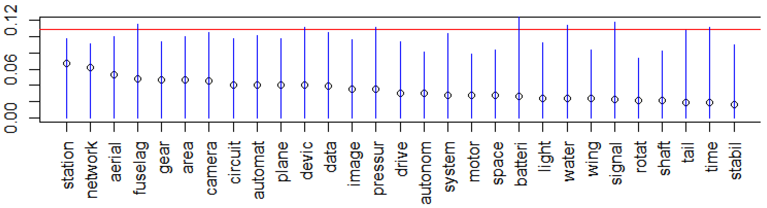 Patent Analysis Using Bayesian Data Analysis and Network Modeling
