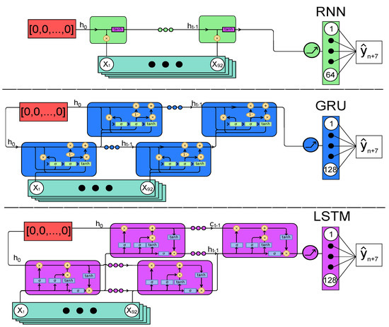 Investigating Explainability Methods in Recurrent Neural Network Architectures for Financial ...