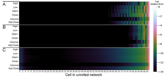 Investigating Explainability Methods in Recurrent Neural Network Architectures for Financial ...