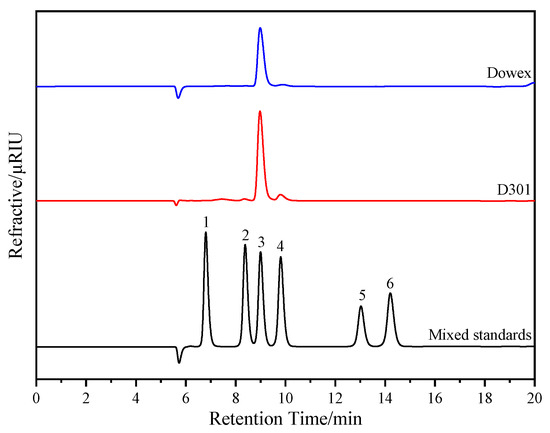 Separation of Lignocellulose and Preparation of Xylose from Miscanthus ...