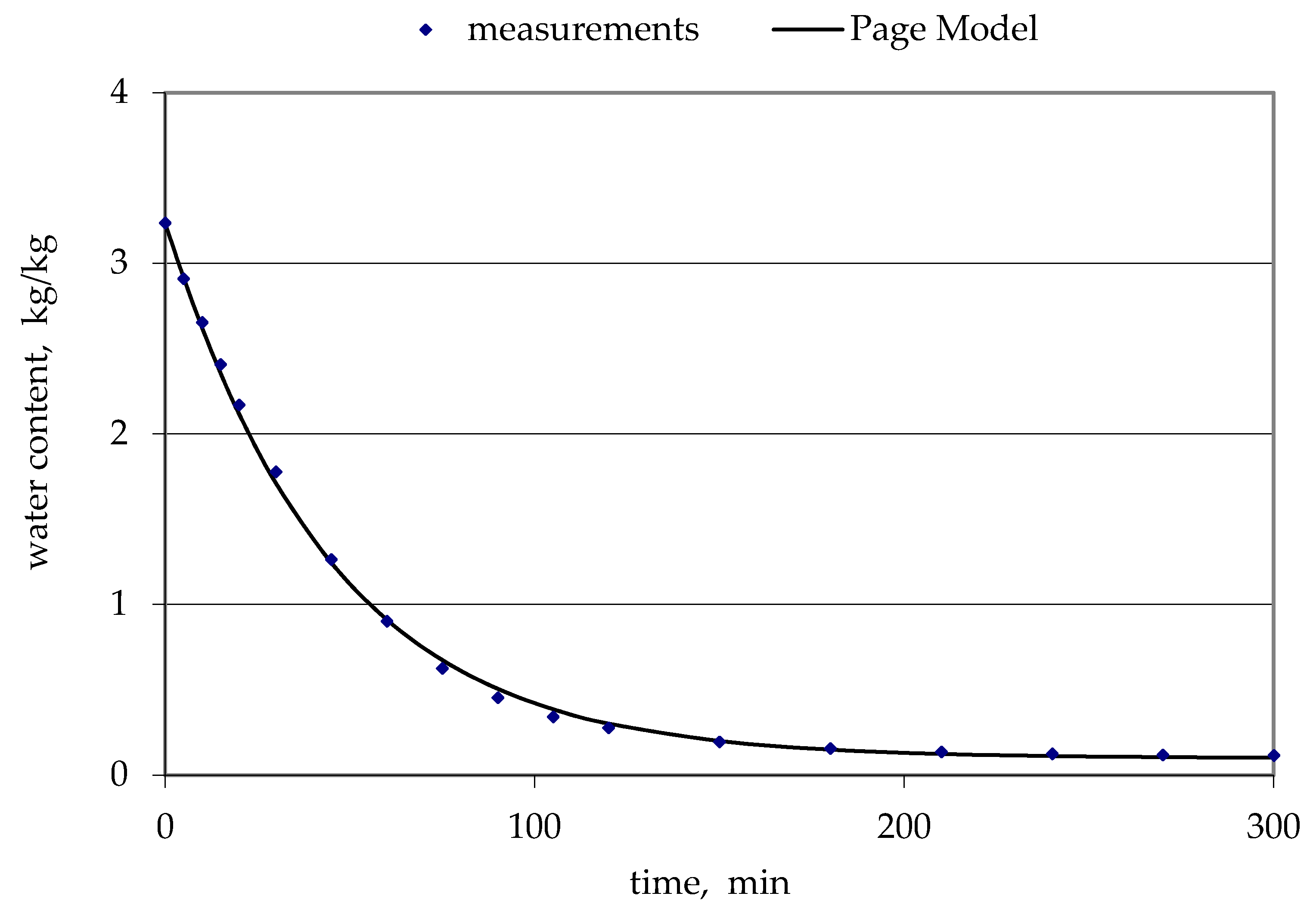 Modeling of the Drying Process of Apple Pomace