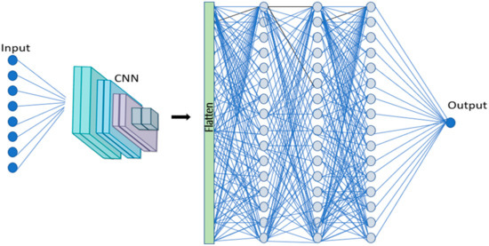 Development and Comparison of Two Novel Hybrid Neural Network Models ...