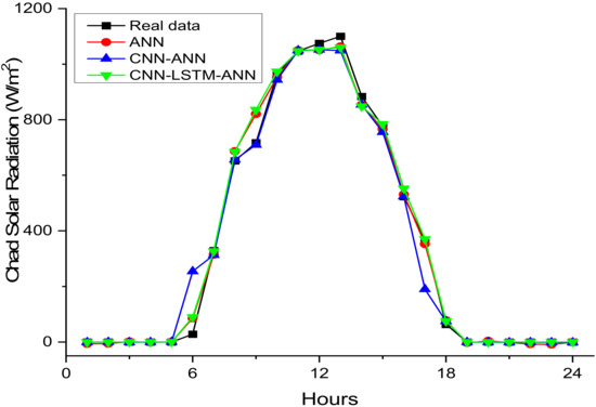 Development and Comparison of Two Novel Hybrid Neural Network Models ...