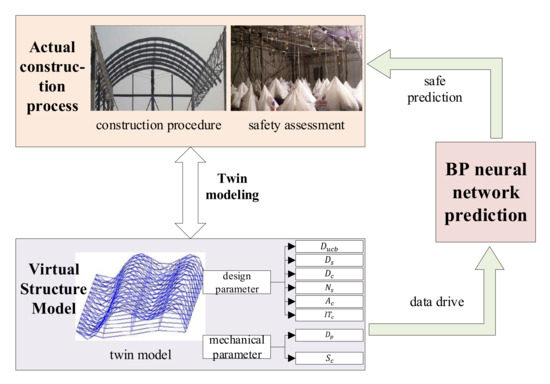 Intelligent Prediction of Prestressed Steel Structure Construction Safety Based on BP Neural Network