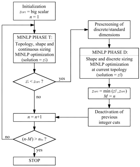 Applied Sciences | Free Full-Text | The MINLP Approach to Topology, Shape and Discrete Sizing ...