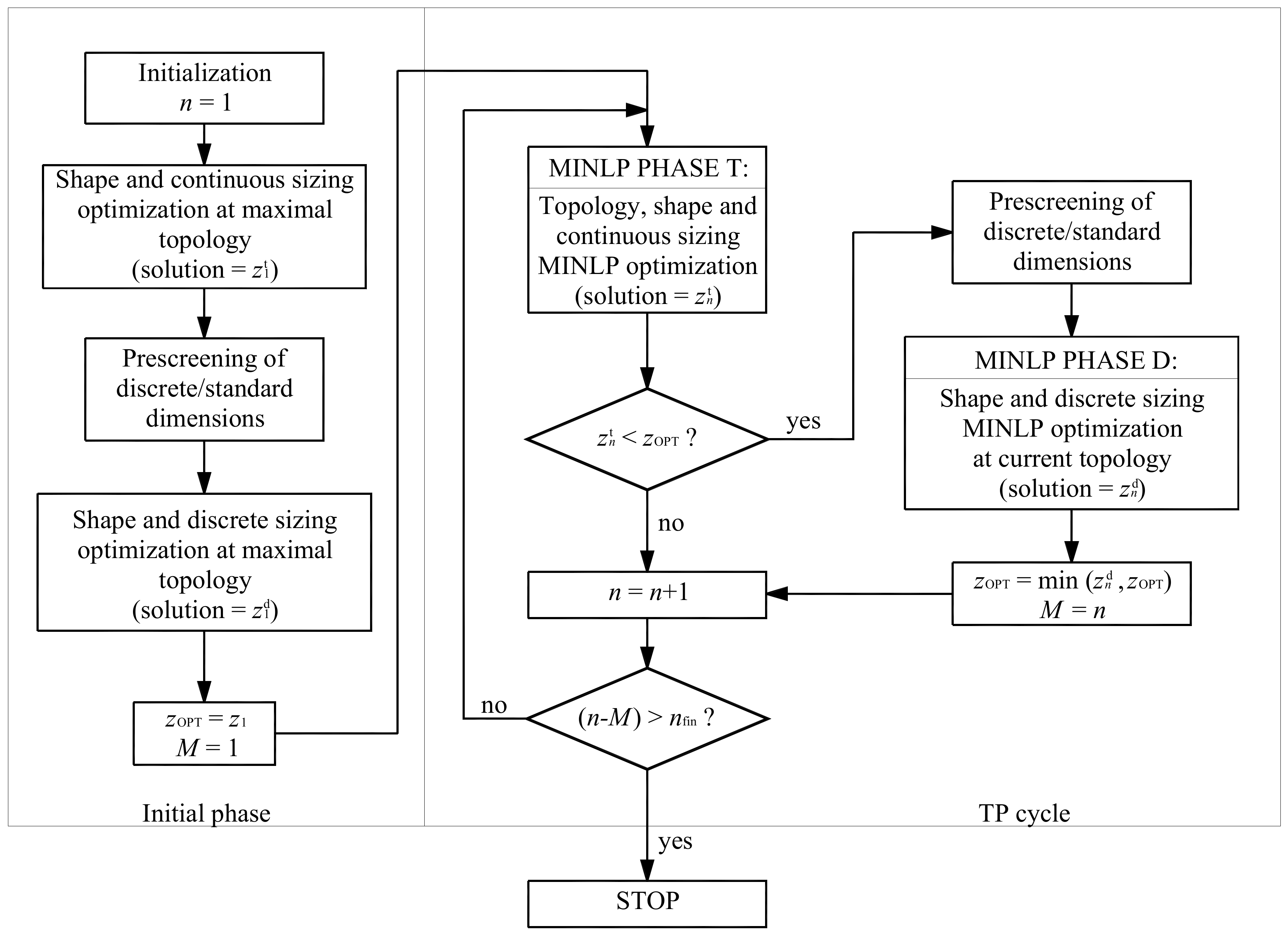 Applied Sciences Free Full Text The Minlp Approach To Topology Shape And Discrete Sizing