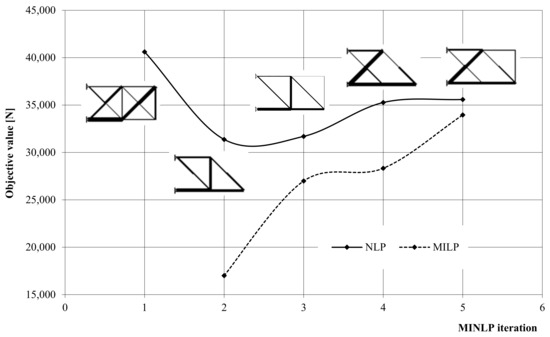 Applied Sciences Free Full Text The Minlp Approach To Topology Shape And Discrete Sizing