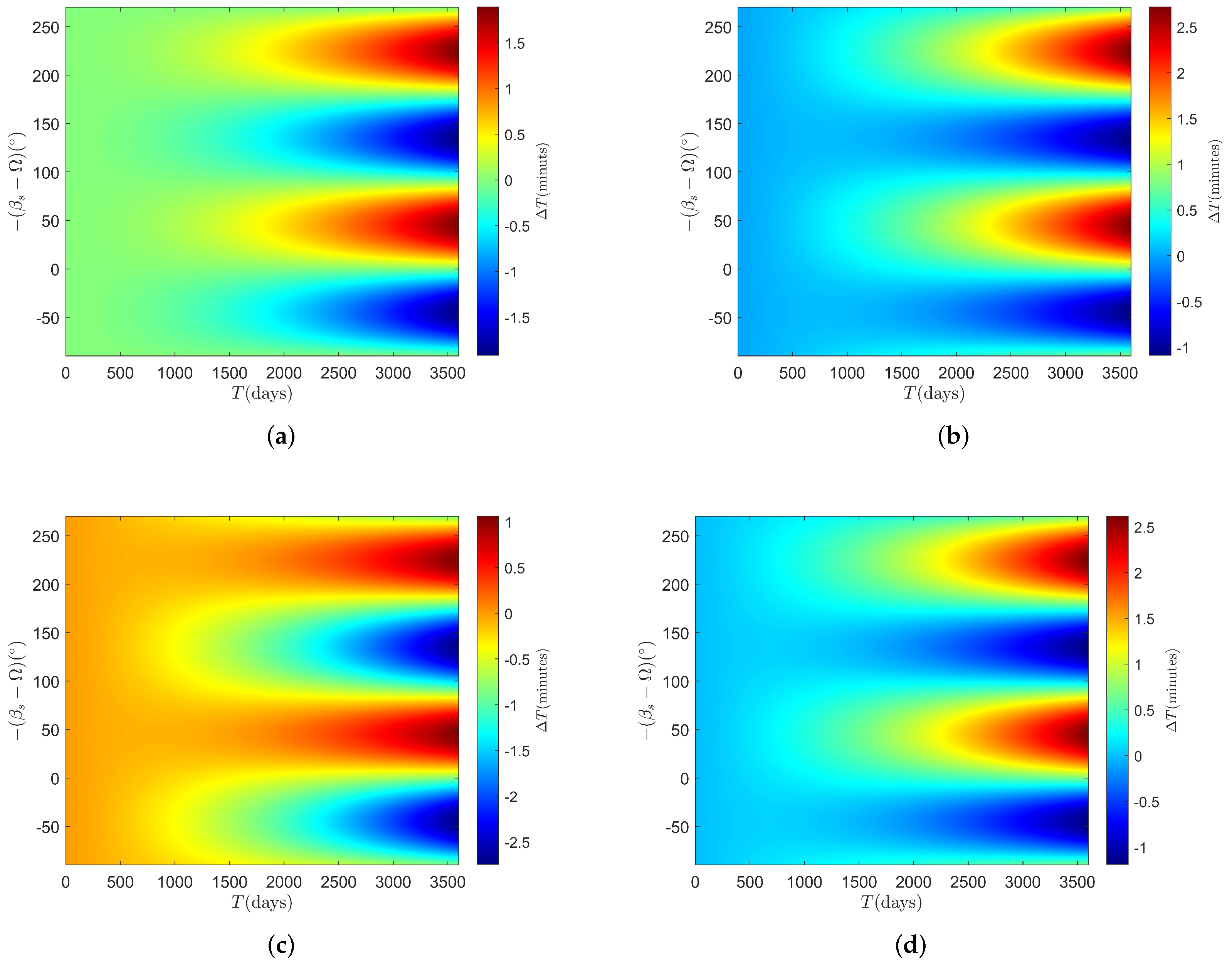 Dynamics and Control of Typical Orbits around Saturn