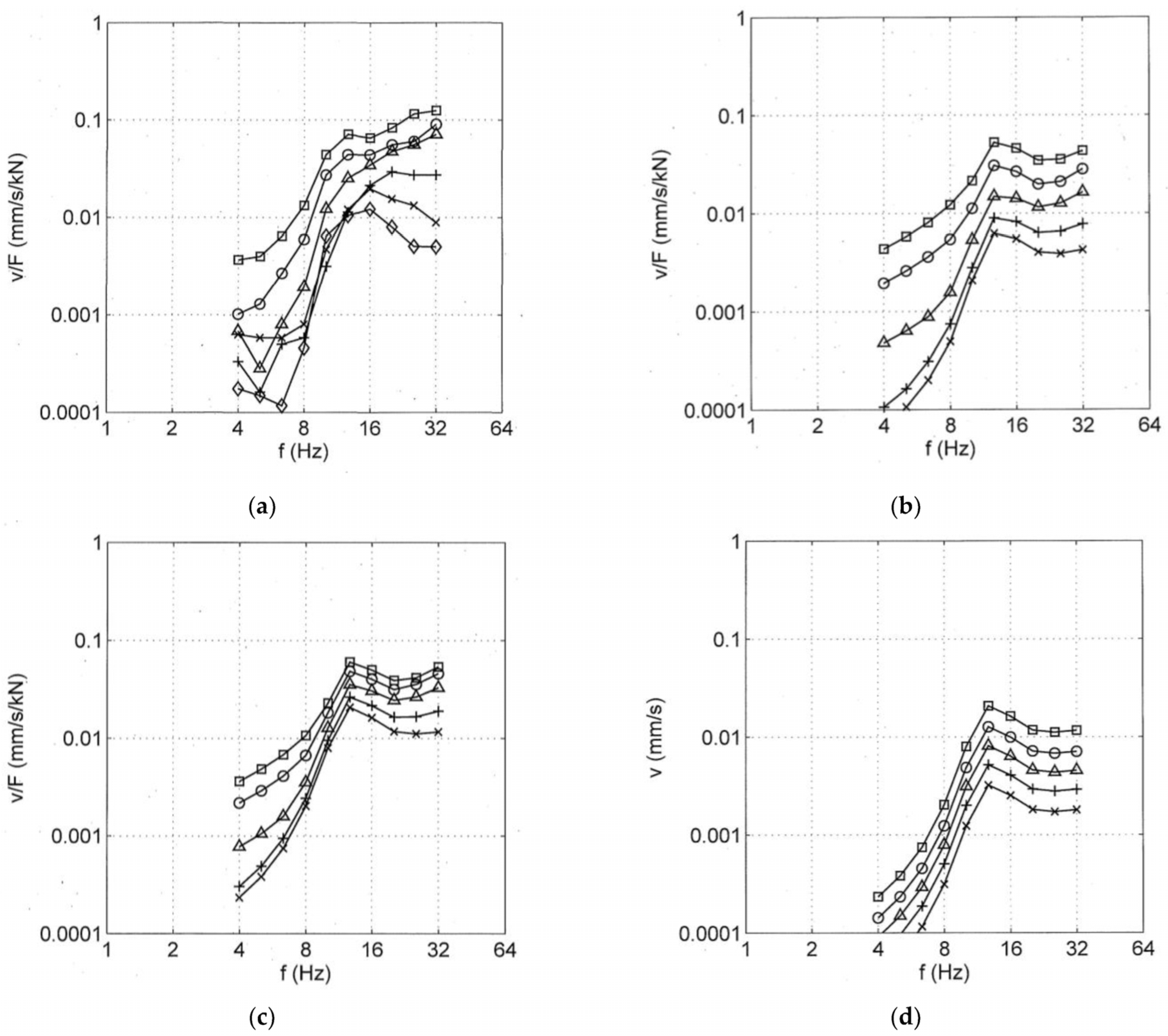 Different Types of Continuous Track Irregularities as Sources of Train ...
