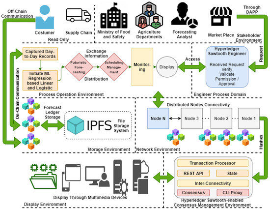 A Blockchain and Metaheuristic-Enabled Distributed Architecture for Smart Agricultural Analysis ...