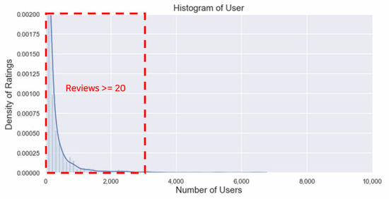 Improving Graph-Based Movie Recommender System Using Cinematic Experience