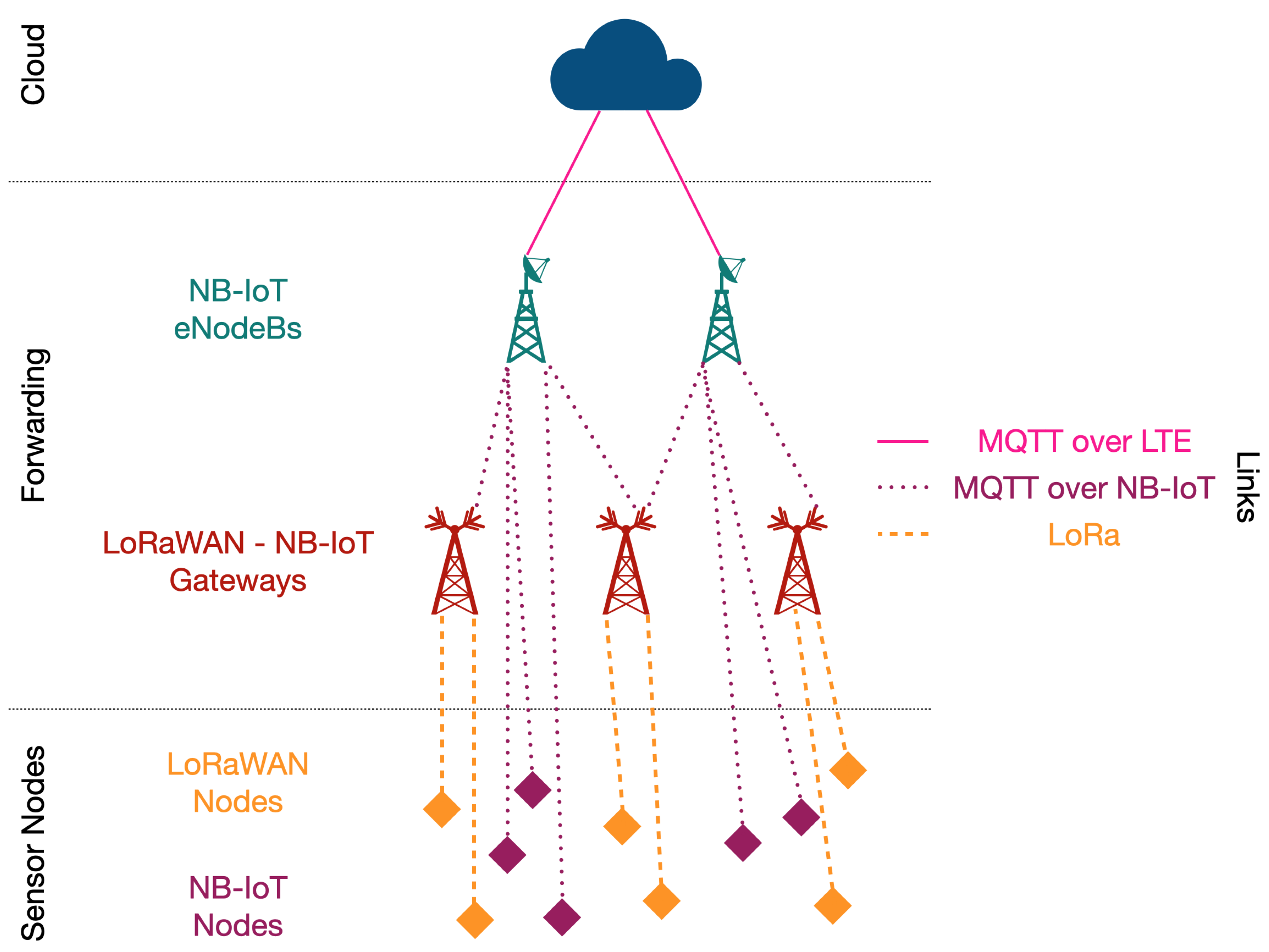 Combining LoRaWAN and NB-IoT for Edge-to-Cloud Low Power Connectivity Leveraging on Fog Computing