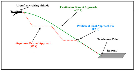 Analytical Model for Enhancing the Adoptability of Continuous Descent Approach at Airports