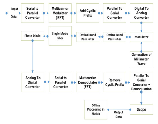 Assessment of Different Channel Equalization Algorithms for a Converged OFDM-Based 5G mm-wave A ...