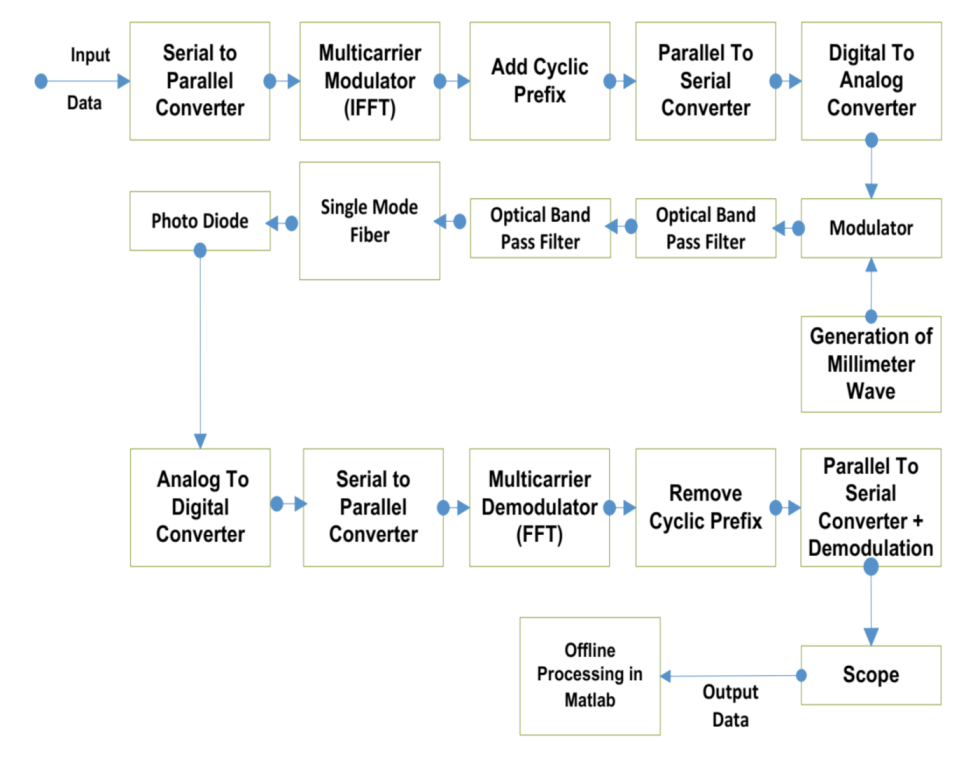 Assessment of Different Channel Equalization Algorithms for a Converged OFDM-Based 5G mm-wave A ...