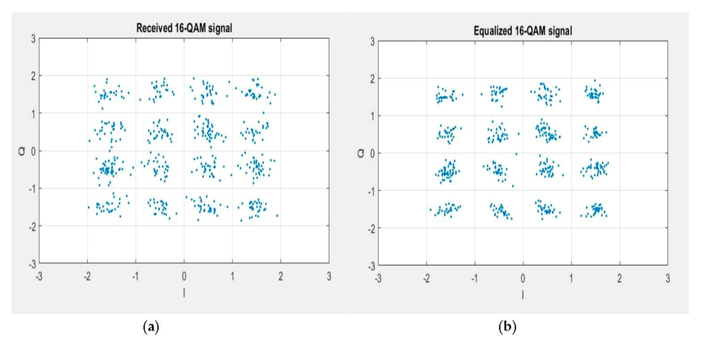 Assessment of Different Channel Equalization Algorithms for a Converged OFDM-Based 5G mm-wave A ...
